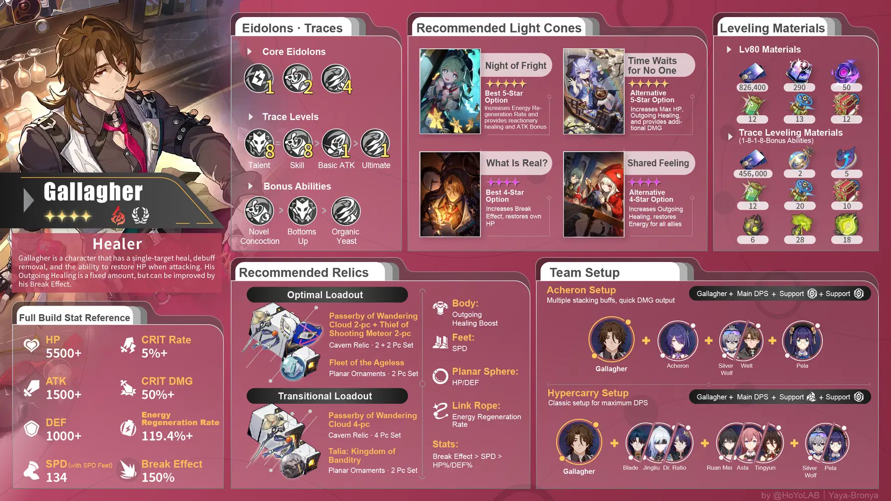 [V2.1 Guide] Character Build Infographic – Gallagher Character Guide Honkai: Star Rail | HoYoLAB