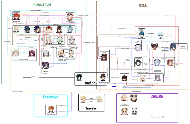 Playable Character Relation Chart Version 2 Genshin Impact | HoYoLAB