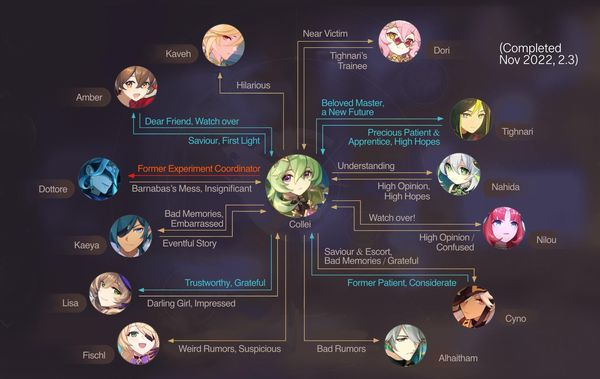 Some Character Simple Relationship Chart Genshin Impact | HoYoLAB