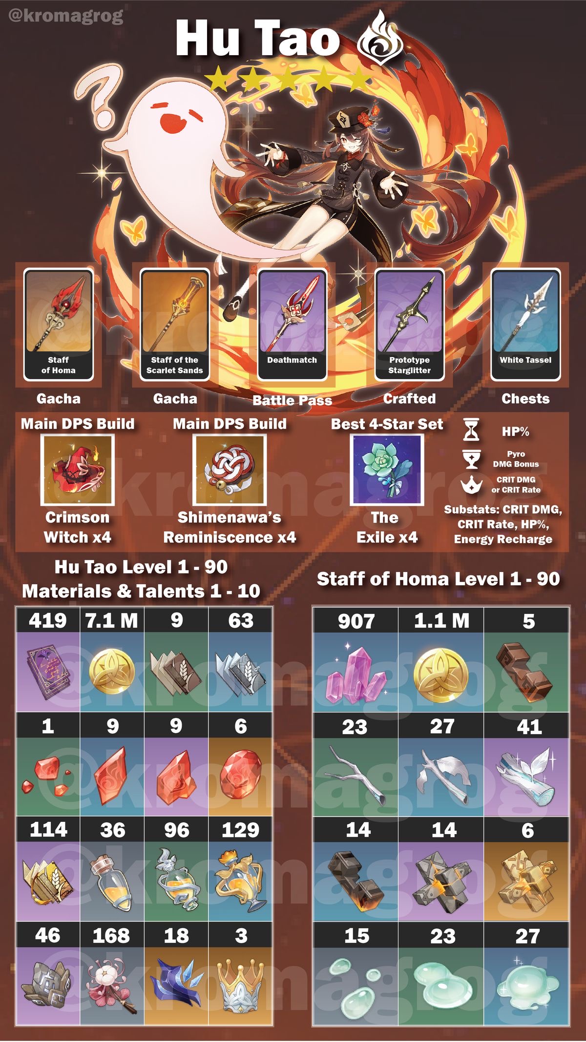 Hu Tao build guide Genshin Impact | HoYoLAB