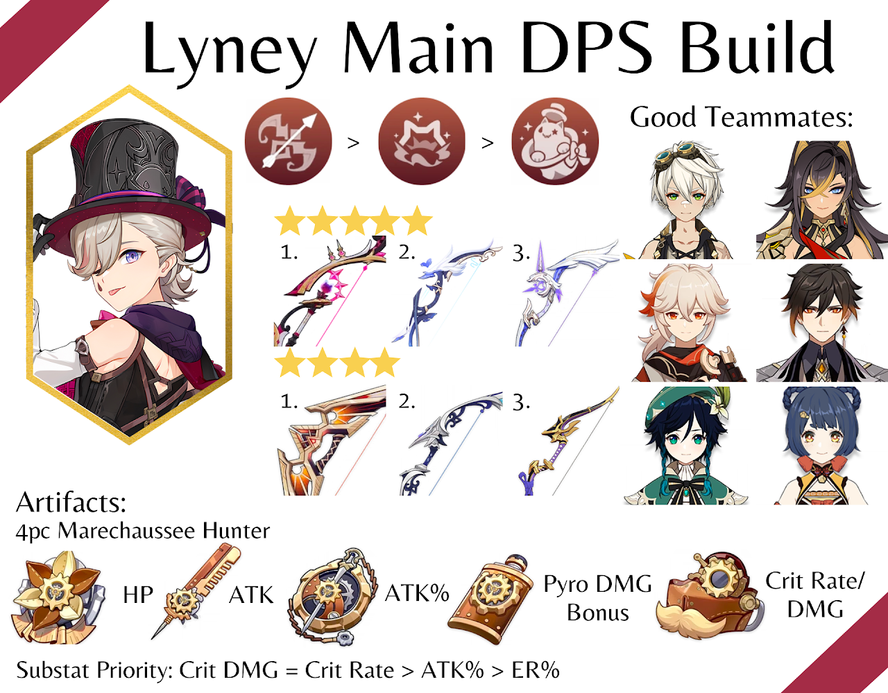 Lyney Build Simple Infographic! Genshin Impact | HoYoLAB