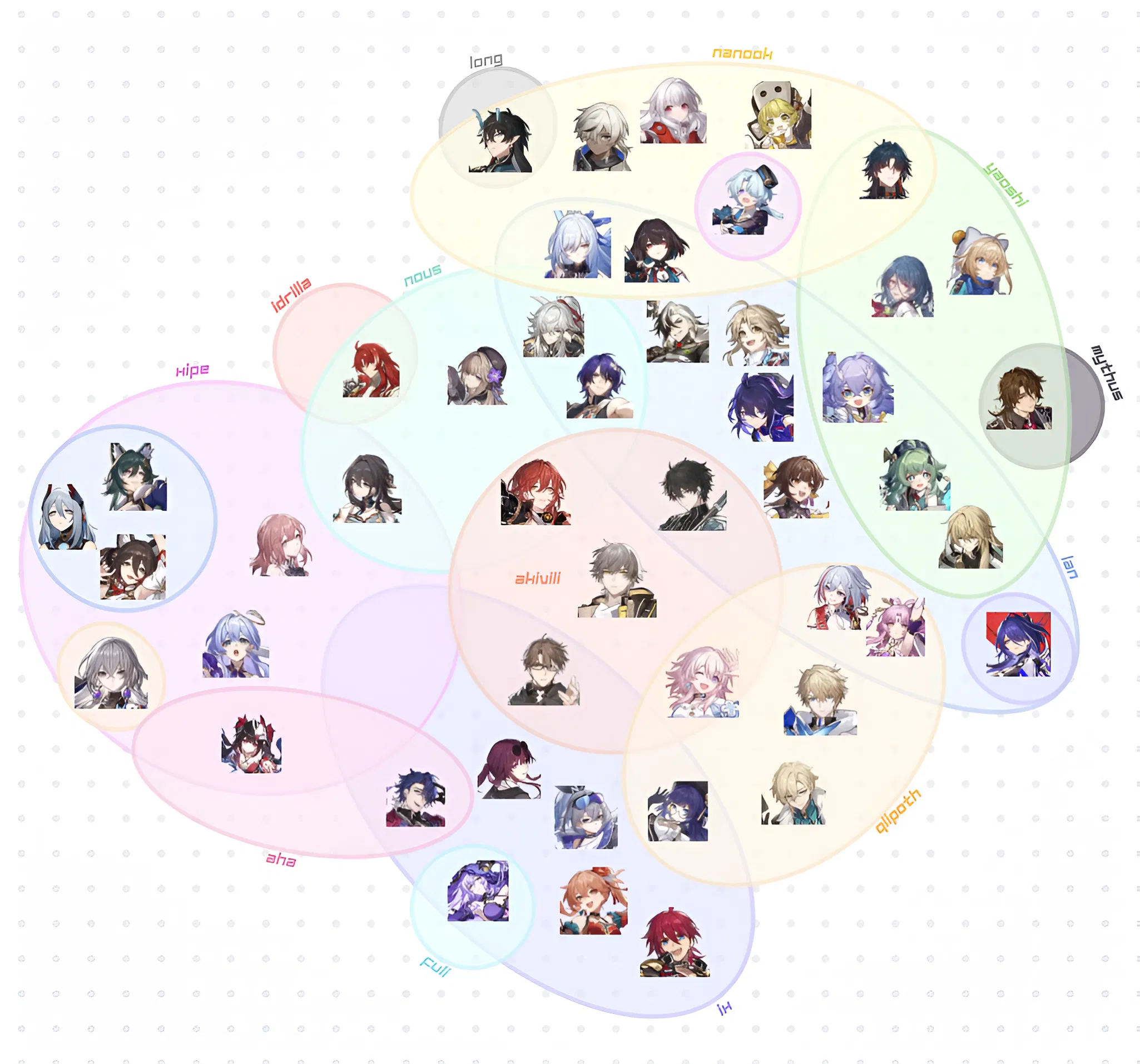 A Handy Venn Diagram for Paths & Factions Honkai: Star Rail | HoYoLAB
