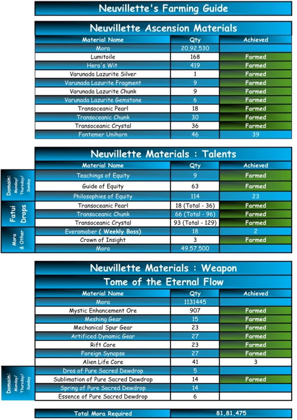 Neuvillette Farming Started - Farming Tracker - Genshin Impact India ...