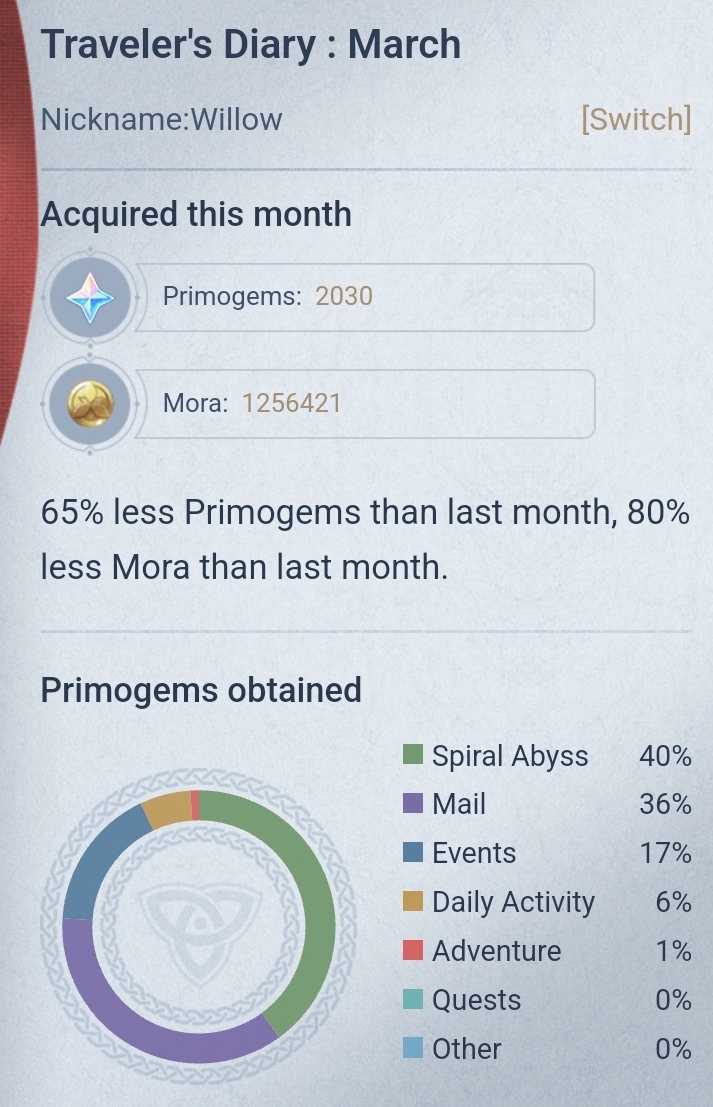 my primogem/mora count for March! Genshin Impact | HoYoLAB