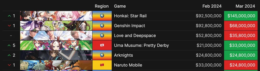 Acheron slashed the wallets (March 2024 sensortower) Honkai: Star Rail | HoYoLAB