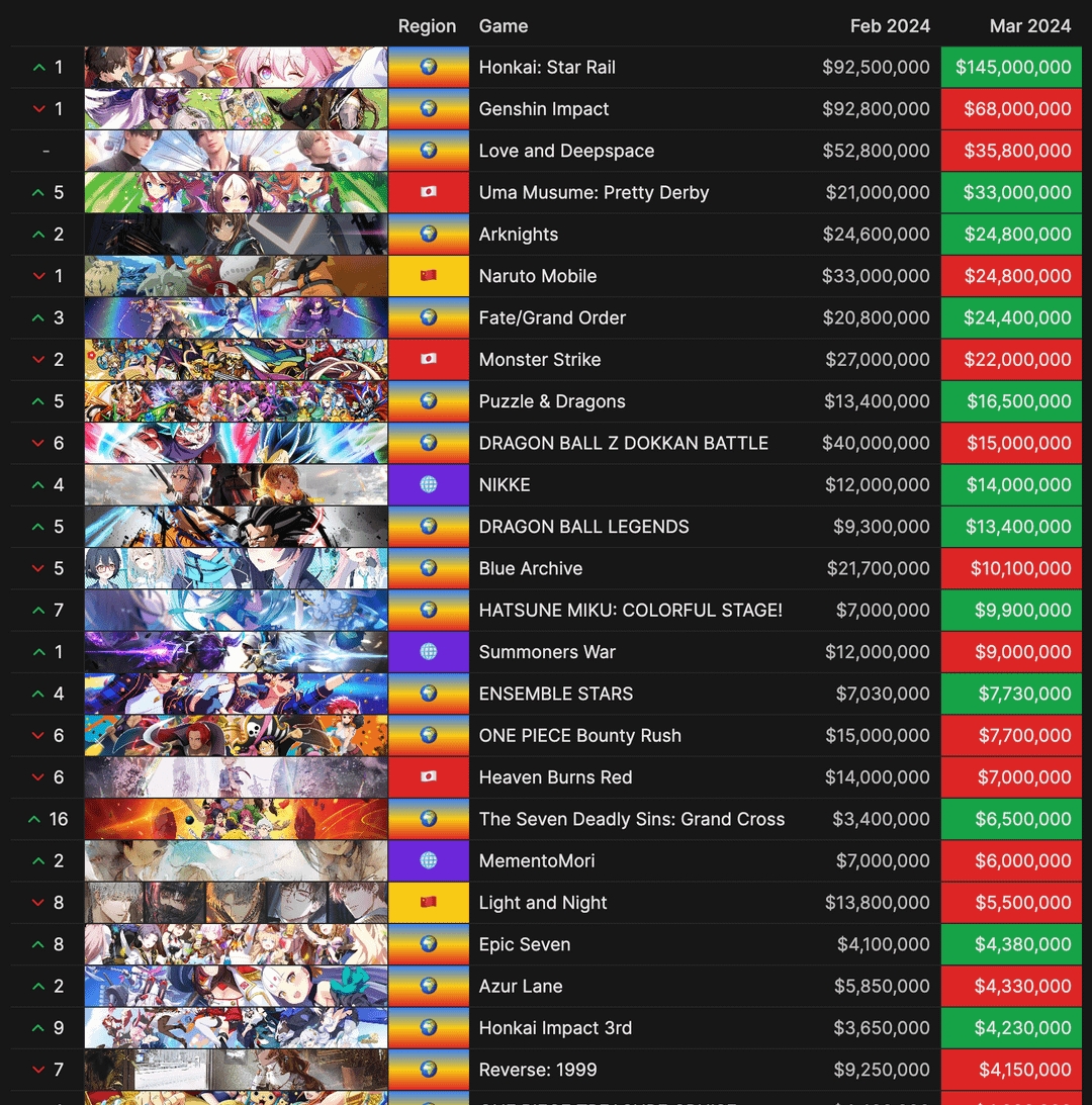 HSR March Revenue is 2 times that of Genshin Impact Honkai: Star Rail ...