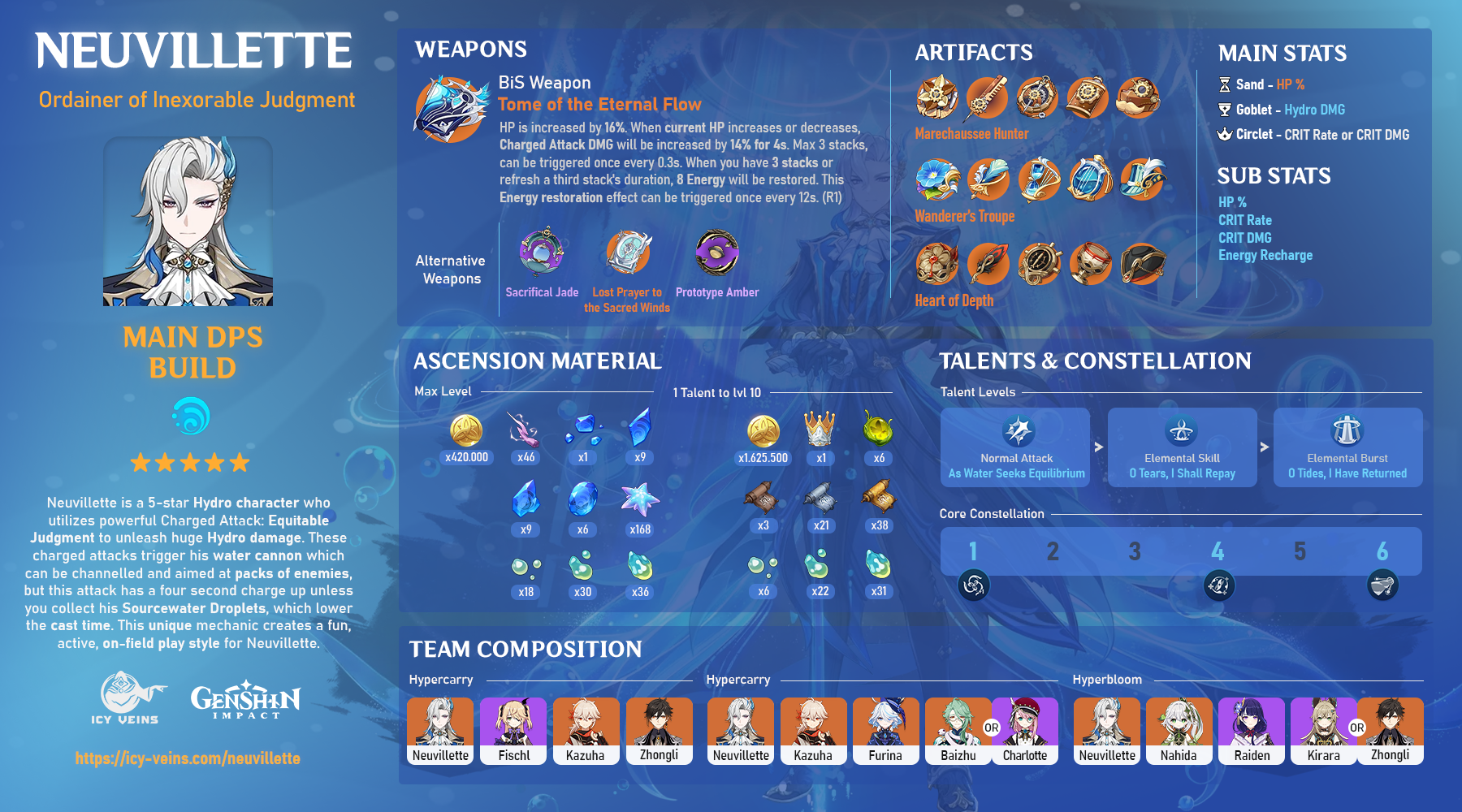Neuvillette Build Card Genshin Impact | HoYoLAB