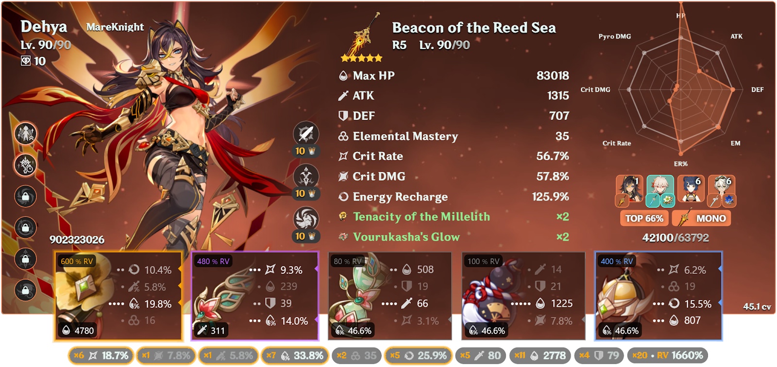 Alternative Dehya Build Genshin Impact | HoYoLAB