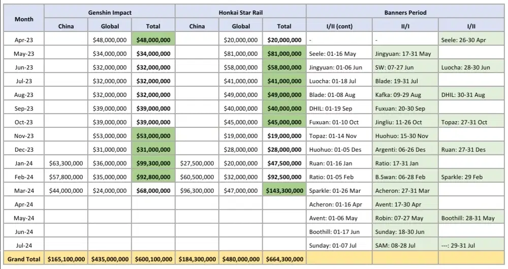 Revenue Since HSR Released Honkai: Star Rail | HoYoLAB