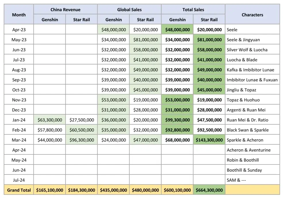 Revenue Since HSR Released Honkai: Star Rail | HoYoLAB