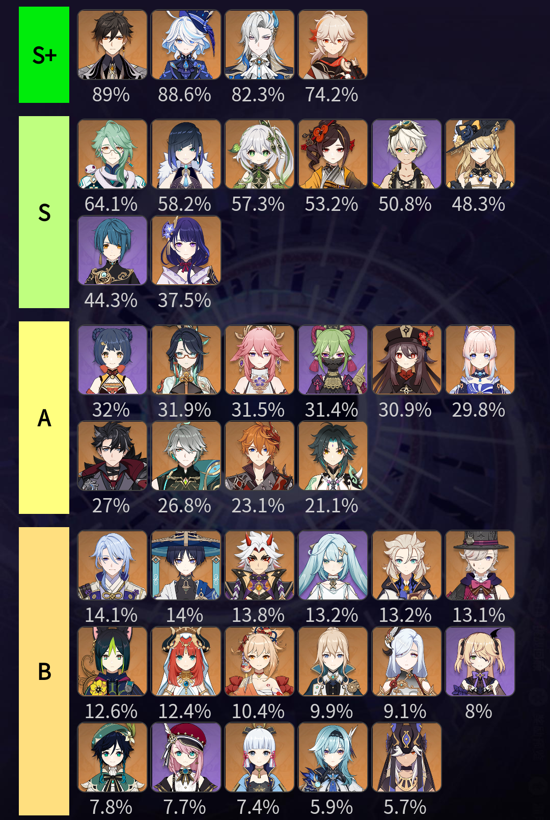 Genshin 4.5 Tier List for Abyss 12 Genshin Impact | HoYoLAB