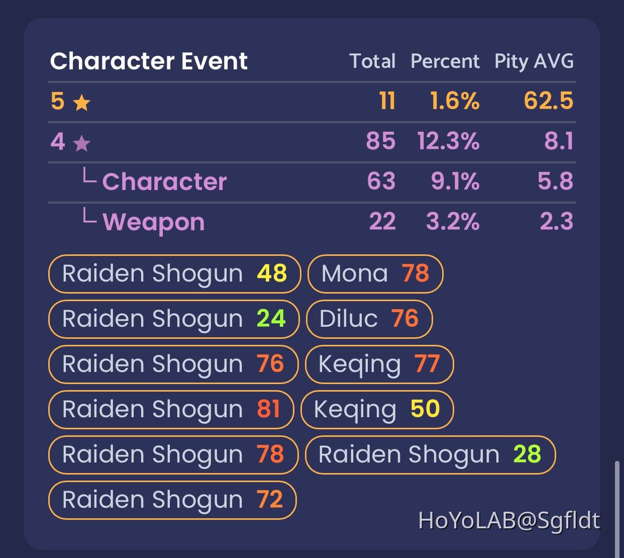 C6 Raiden Shogun Wish Record Genshin Impact | HoYoLAB