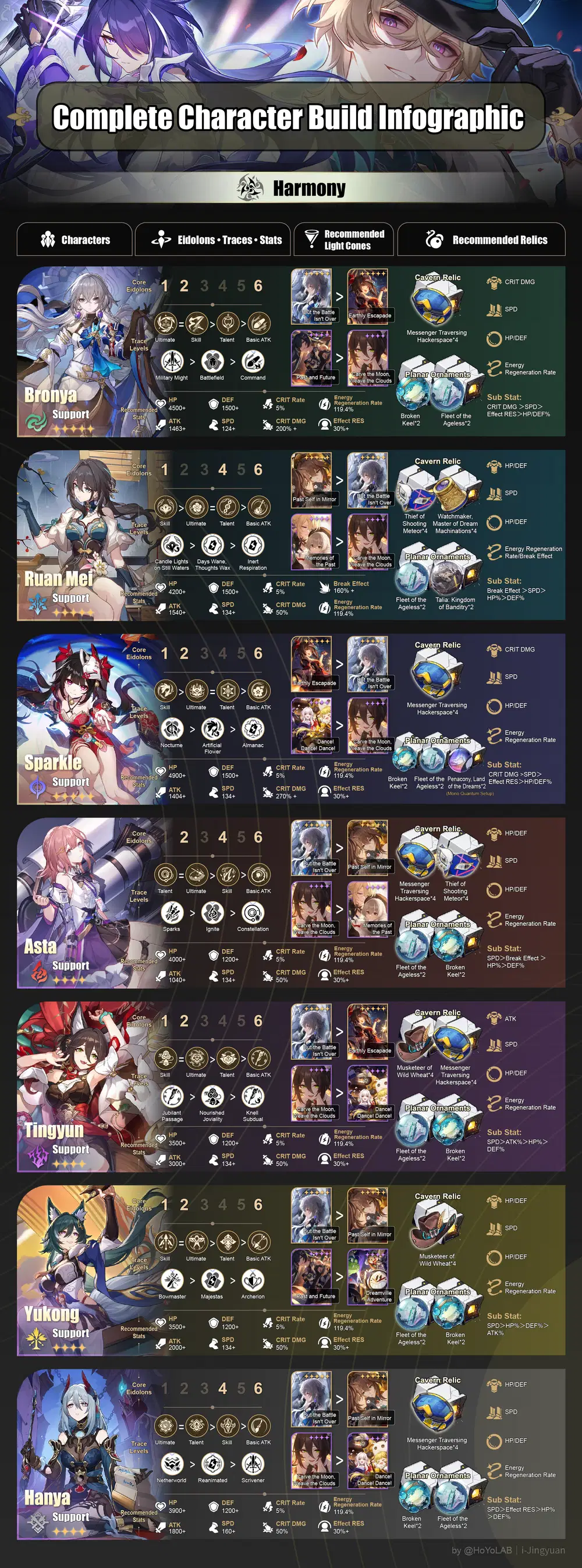 [V2.1] Star Rail Complete Character Build Infographic (V2.1 Phase I ...