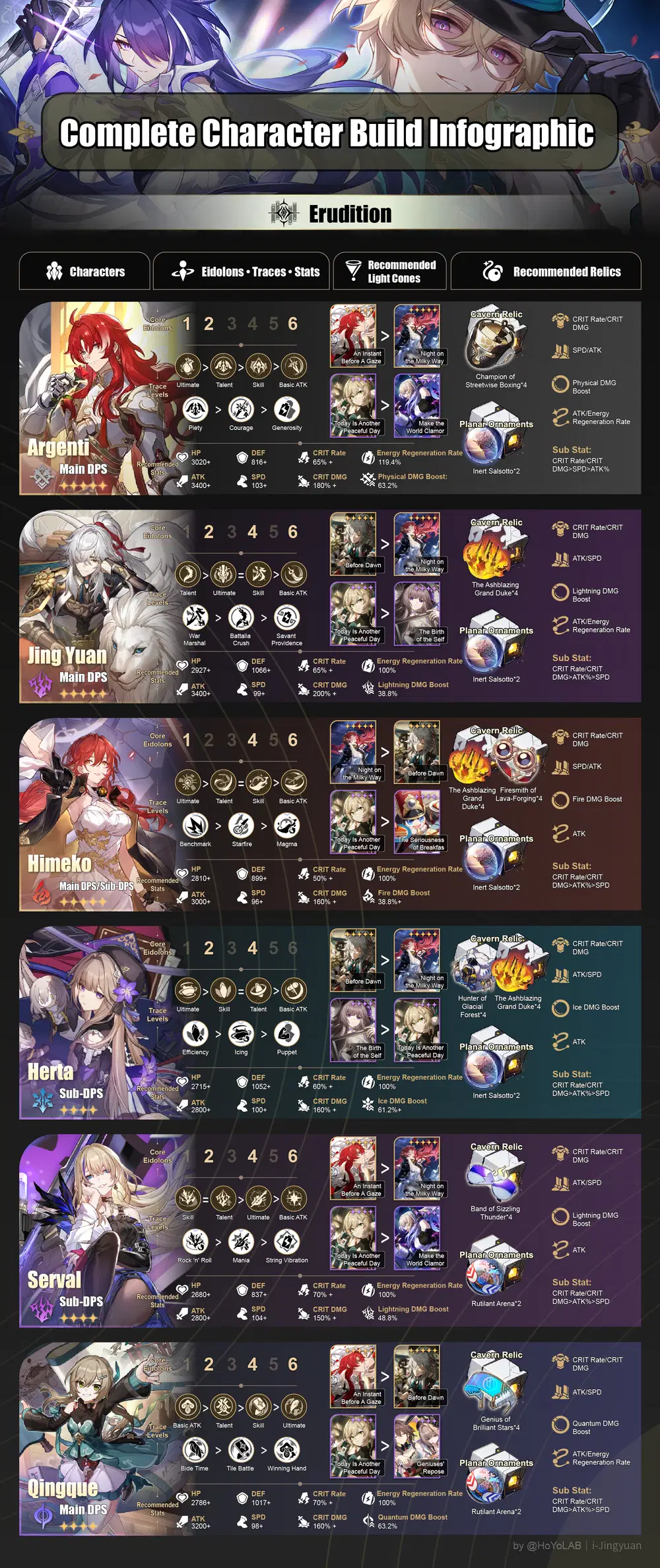 [V2.1] Star Rail Complete Character Build Infographic (V2.1 Phase I ...