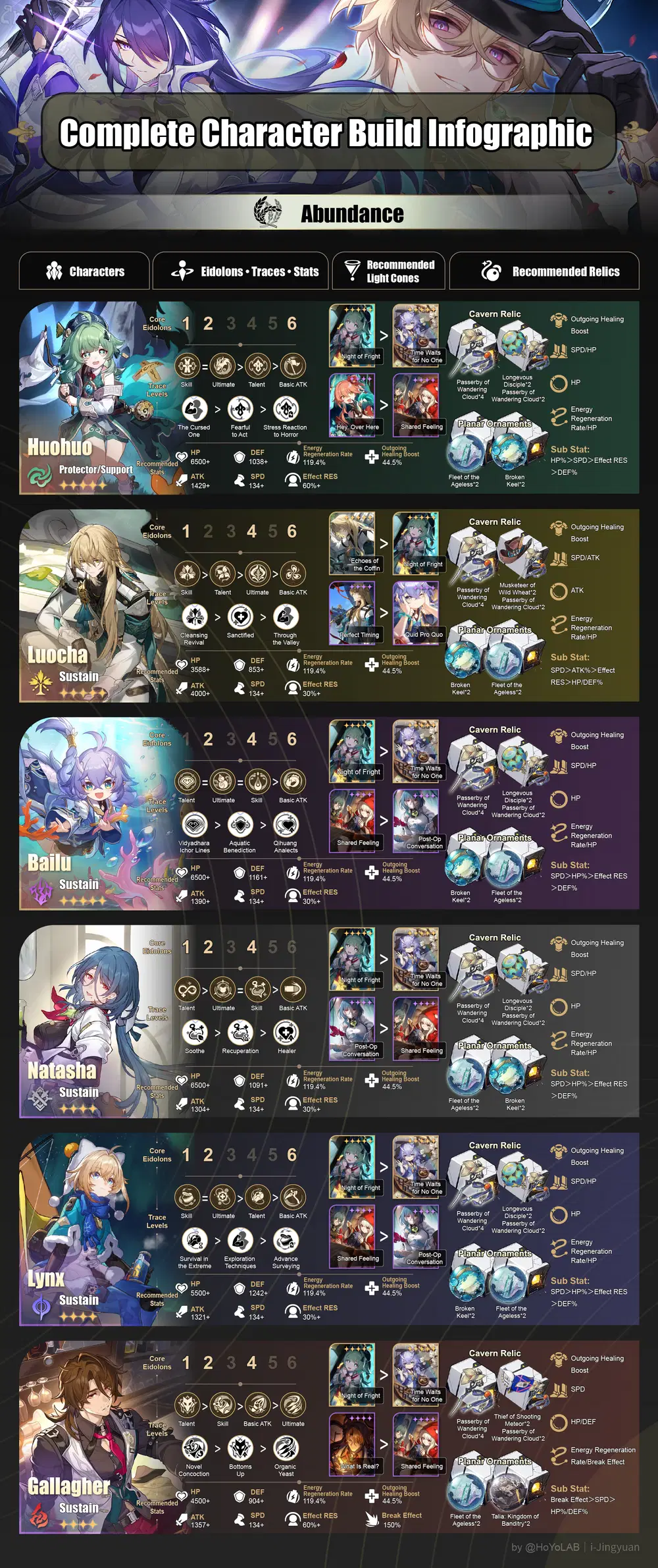 [V2.1] Star Rail Complete Character Build Infographic (V2.1 Phase I ...