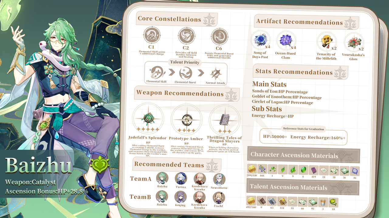 [V4.6]Infographic |Baizhu| Character Build Guide and Ascension Materials Genshin Impact | HoYoLAB