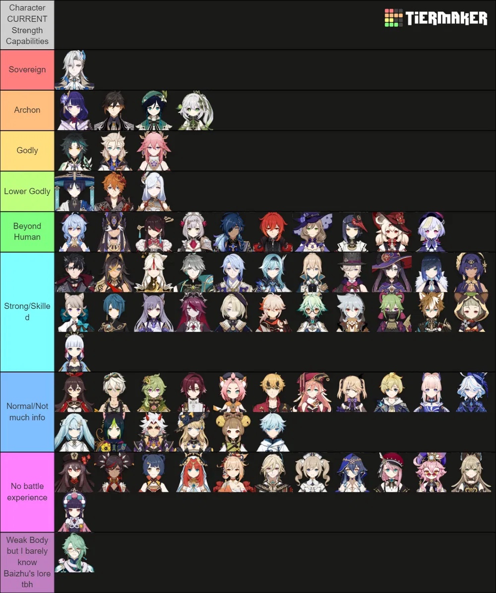 Geshin characters CURRENT strengh tier list Genshin Impact | HoYoLAB