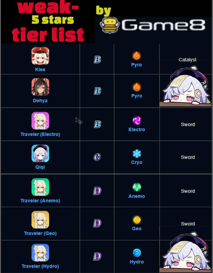 Weakest Characters in Game by game8 (This is correct) Genshin Impact ...