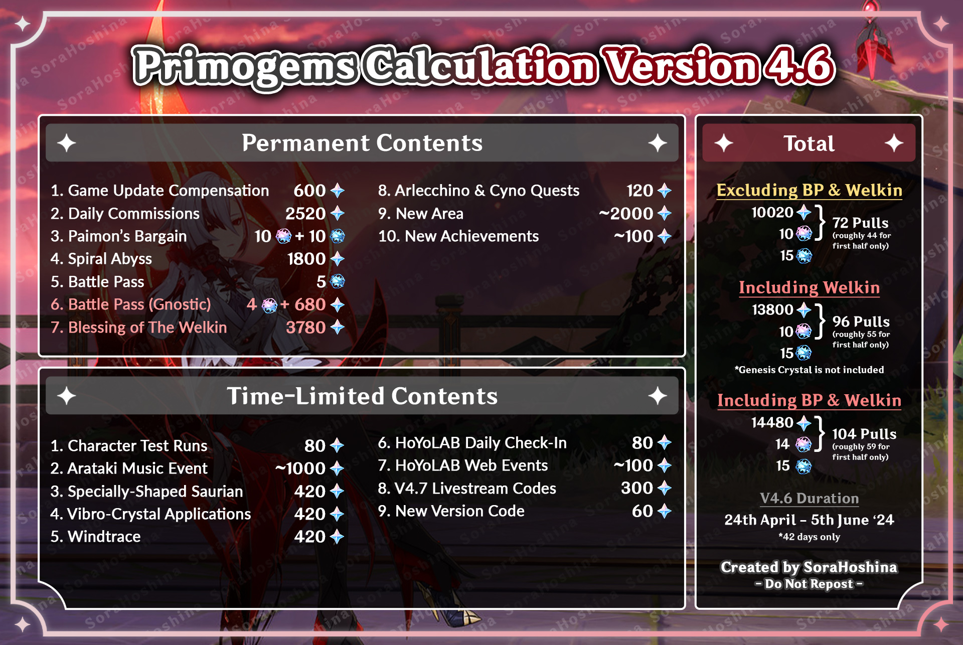 [V4.6] Primogems Calculation for Version 4.6 || Who are you pulling with all these Primos ...