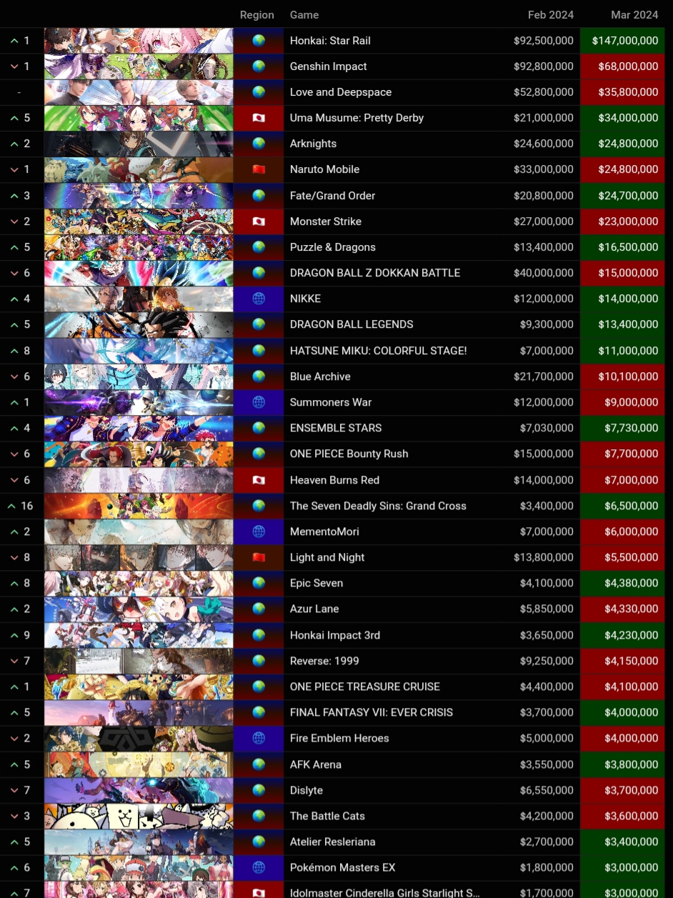 80% of Acheron Player has her LC Siganture Honkai: Star Rail | HoYoLAB