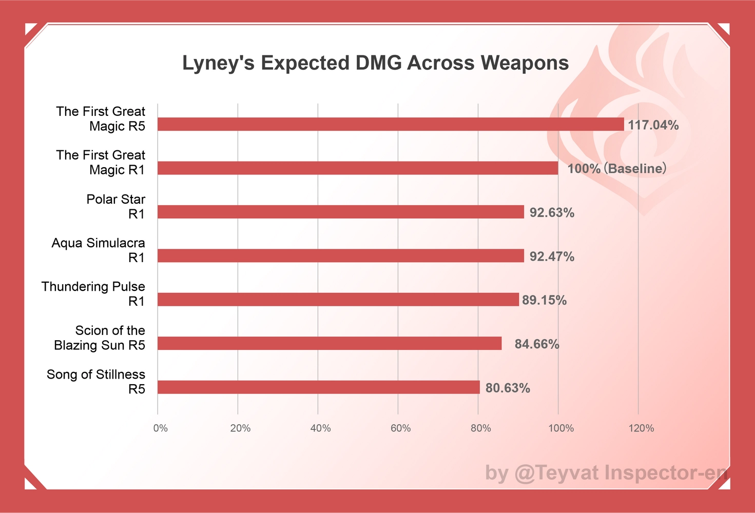 [V4.6] How to Build Lyney? Weapon, Artifacts, and Party Setup Analysis ...