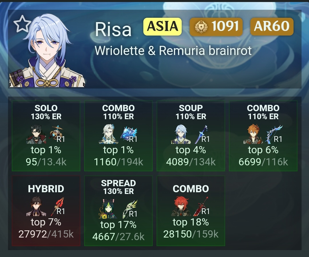 upgrade for my Neuv and Wrio builds Genshin Impact | HoYoLAB