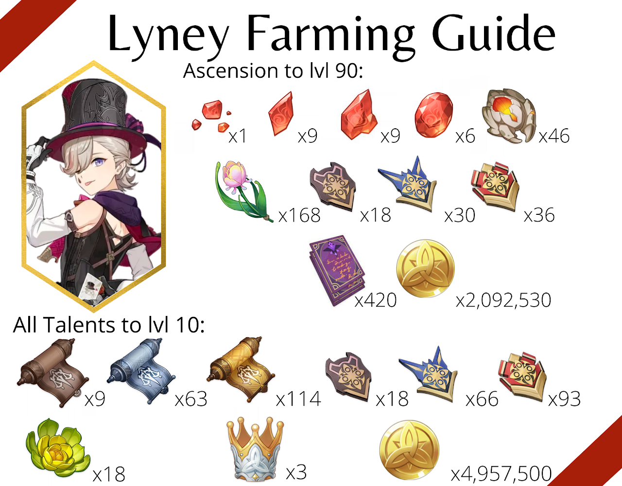 Lyney Farming Guide Genshin Impact | HoYoLAB