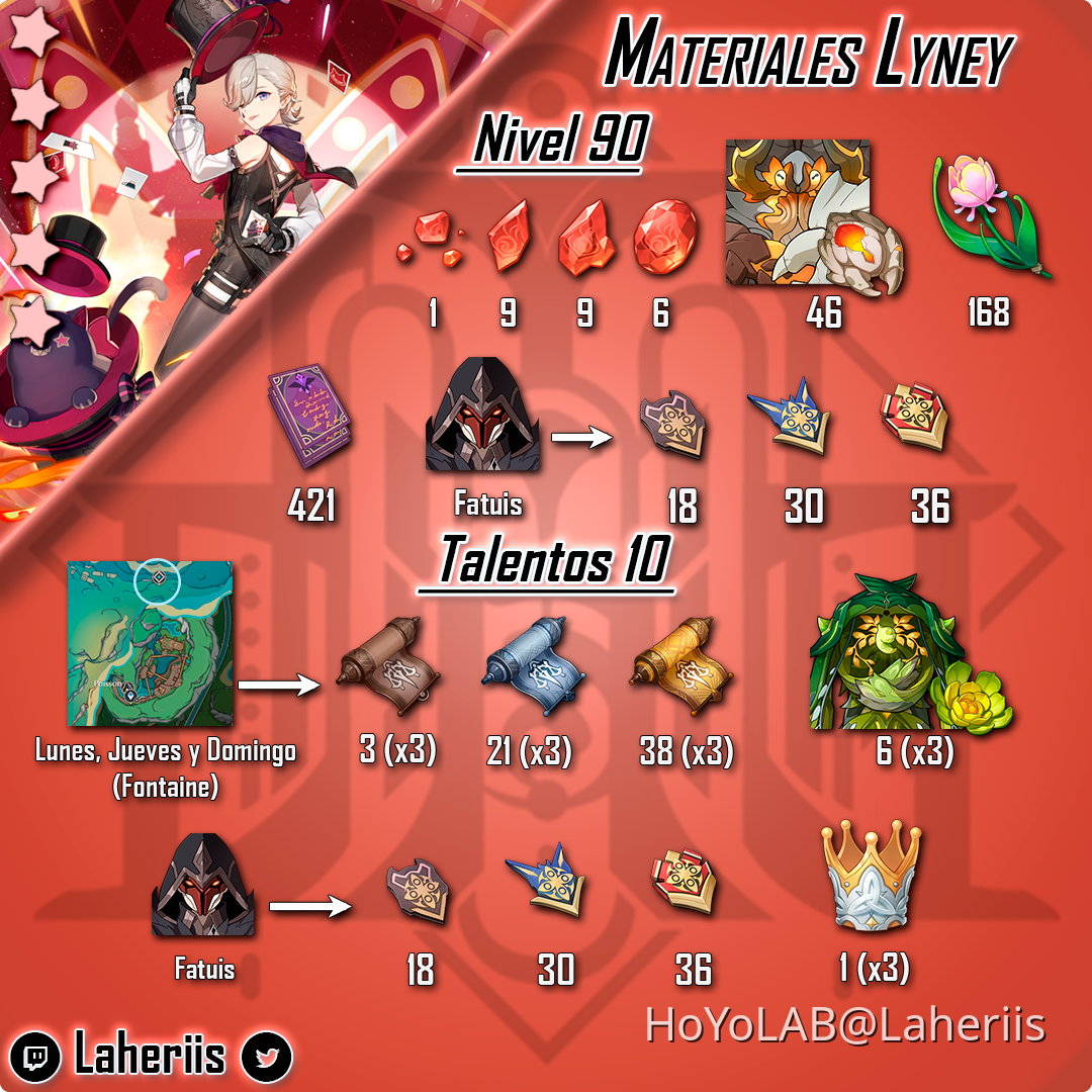 [v 4.6] GUÍA COMPLETA: LYNEY 😼 Materiales, Talentos, Builds y Equipos Genshin Impact | HoYoLAB