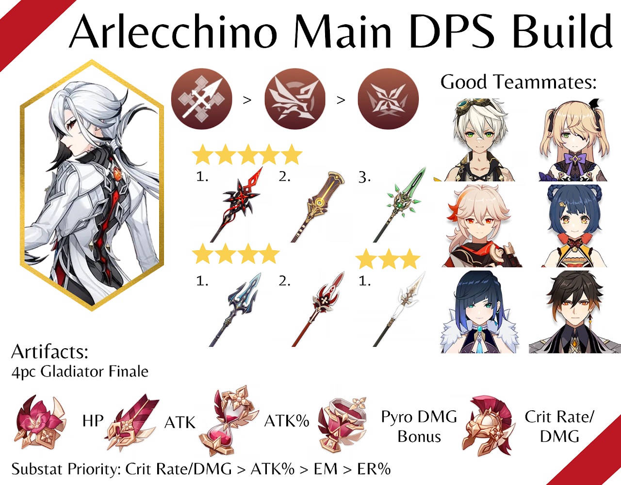 Arlecchino Build Simple Infographic! Genshin Impact | HoYoLAB