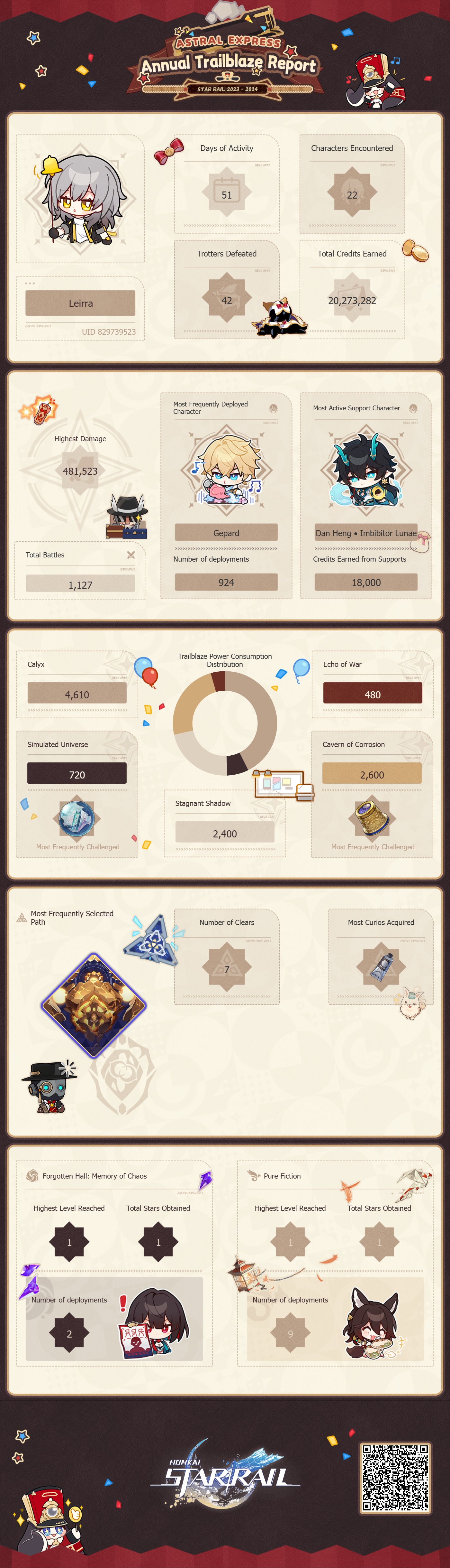 HSR 1st Anniversary - Annual Report Honkai: Star Rail | HoYoLAB