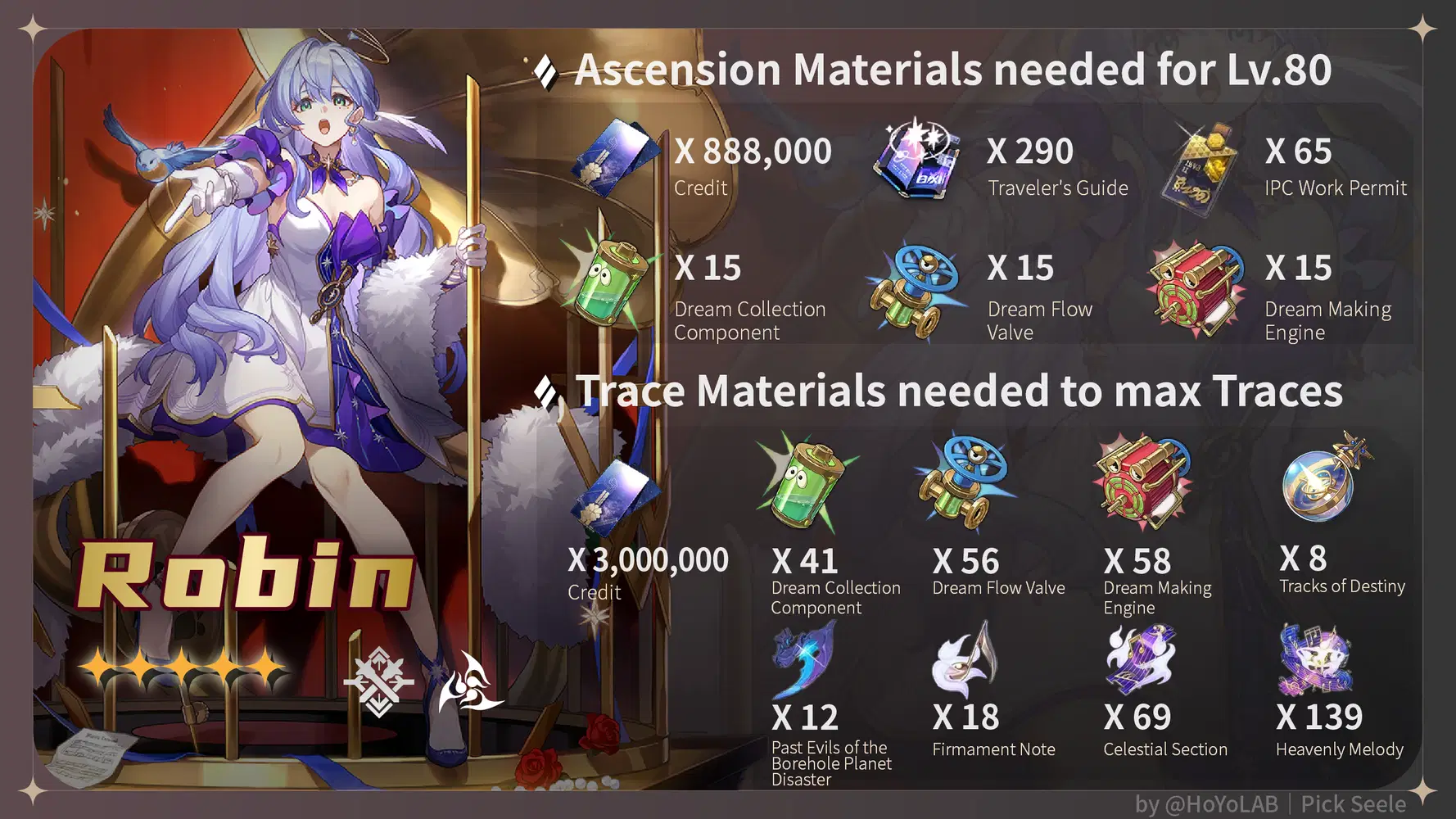 [V2.2] Robin Character & Trace Ascension Material Summary | Character ...