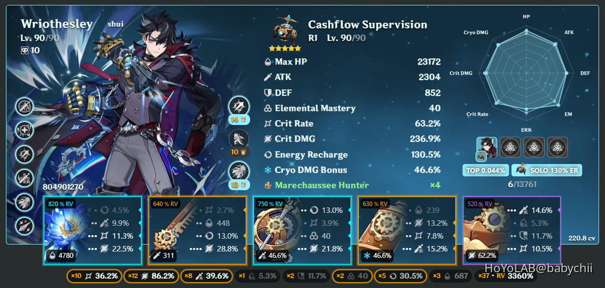 GOT ANOTHER UPGRADE FOR MY BELOVED DUKE Genshin Impact | HoYoLAB