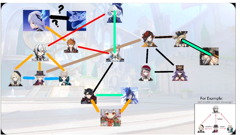 Character relationships as I know them Genshin Impact | HoYoLAB