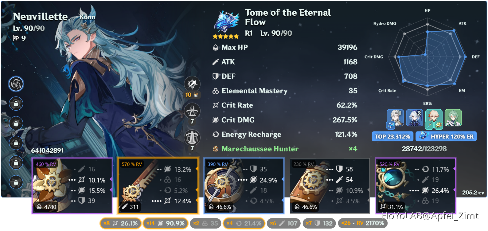 Which Neuvillette build is better? Genshin Impact | HoYoLAB