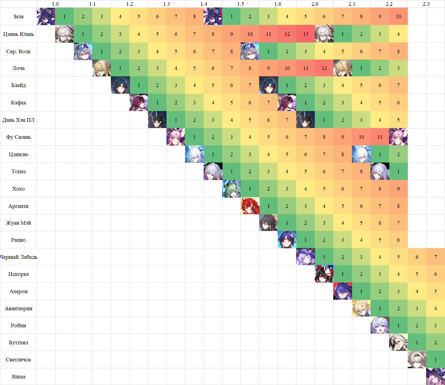 История баннеров Honkai: Star Rail | HoYoLAB