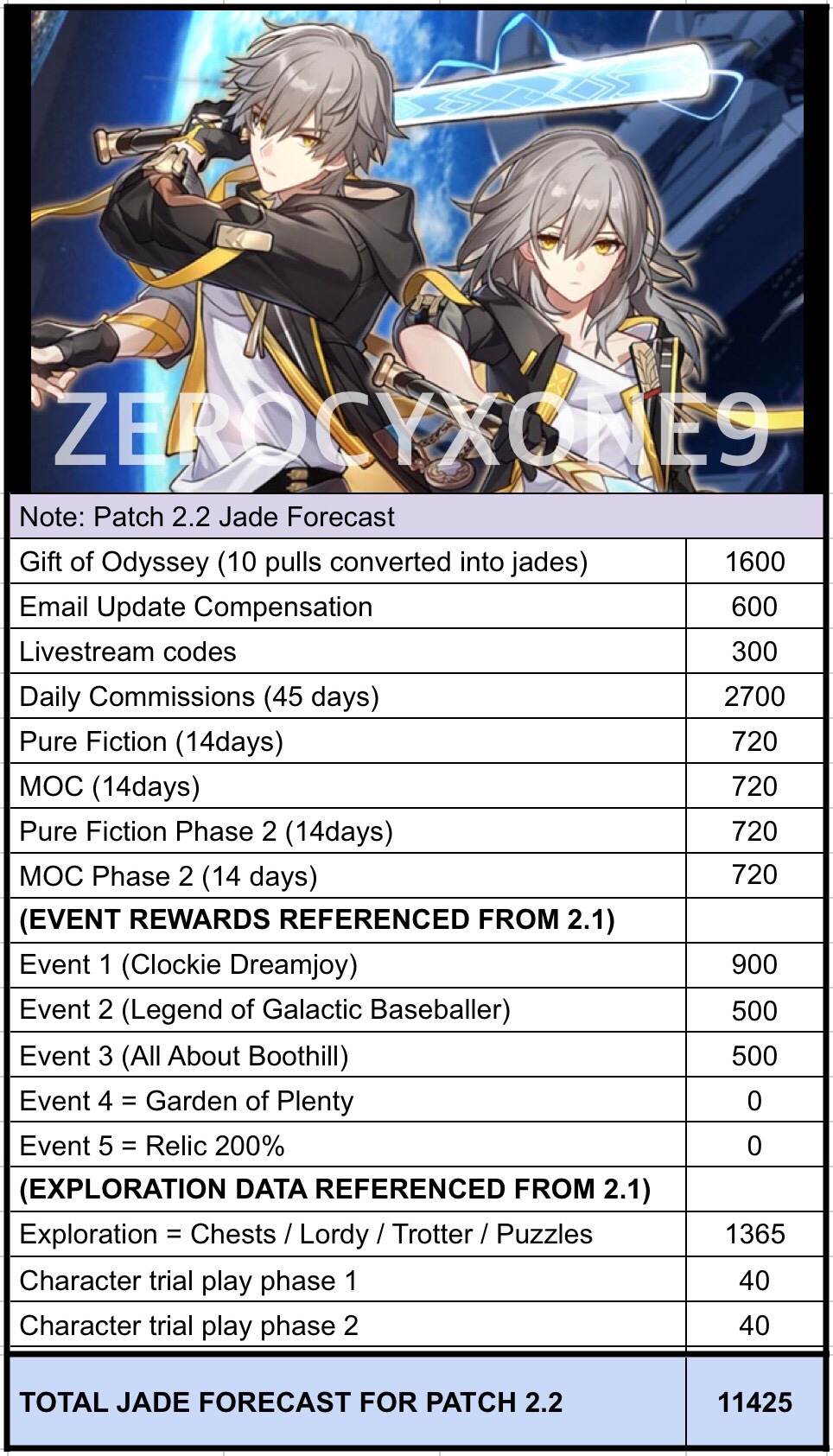 HSR 2.2 LIVESTREAM Codes, Jade Forecast and Summary Honkai: Star Rail ...