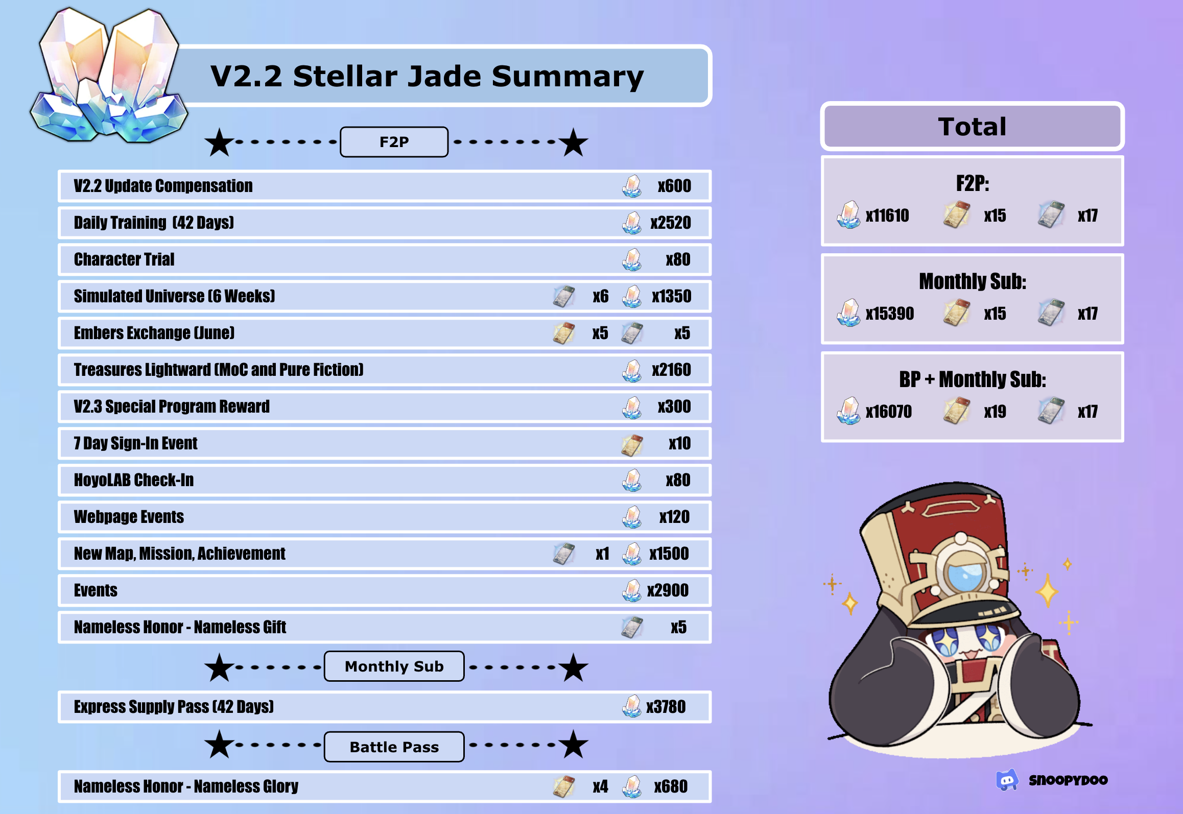 [V2.2] Stellar Jade Source Summary | 104 Free Pulls Honkai: Star Rail ...