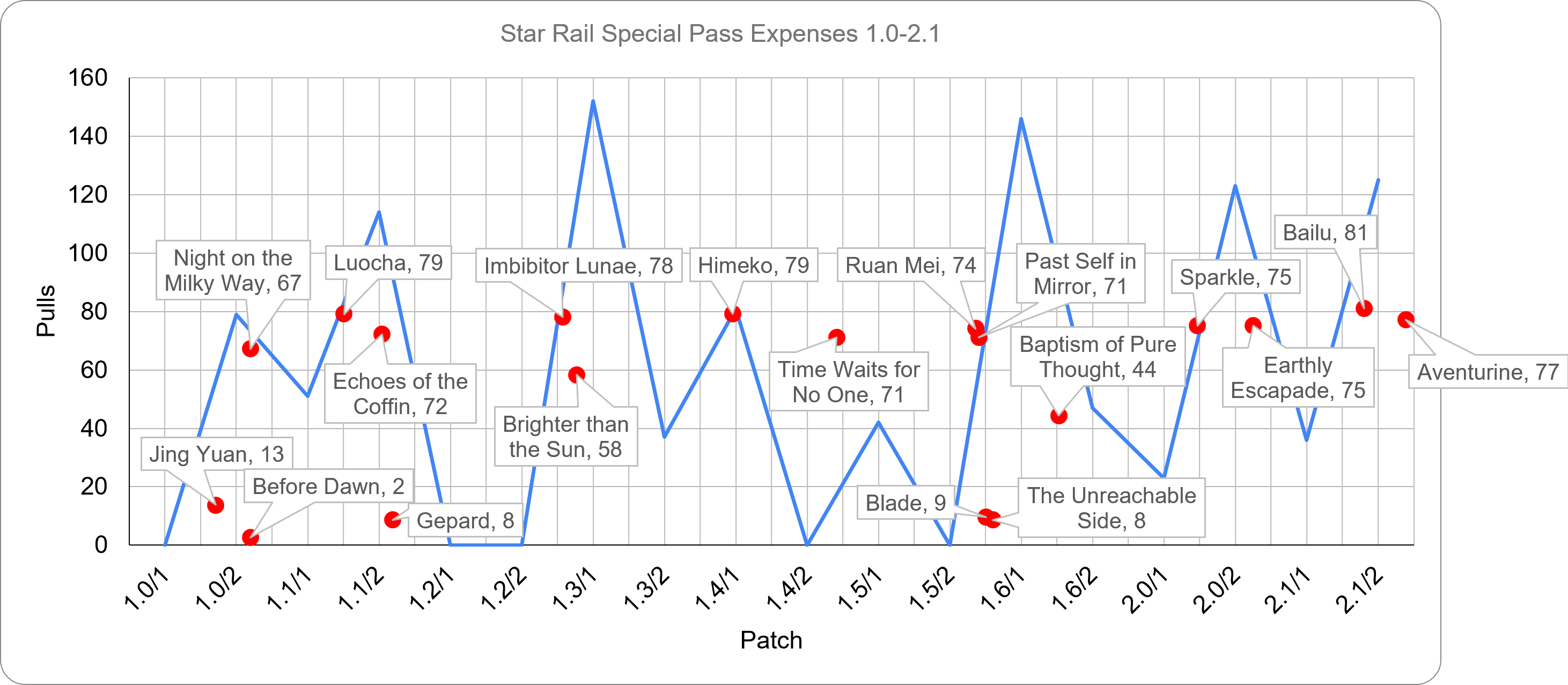 HSR Pull History 1.0-2.1 Honkai: Star Rail | HoYoLAB