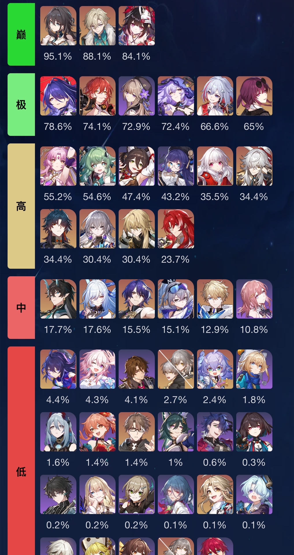 [V2.1] Pure Fiction 4 Usage Rate Honkai: Star Rail | HoYoLAB