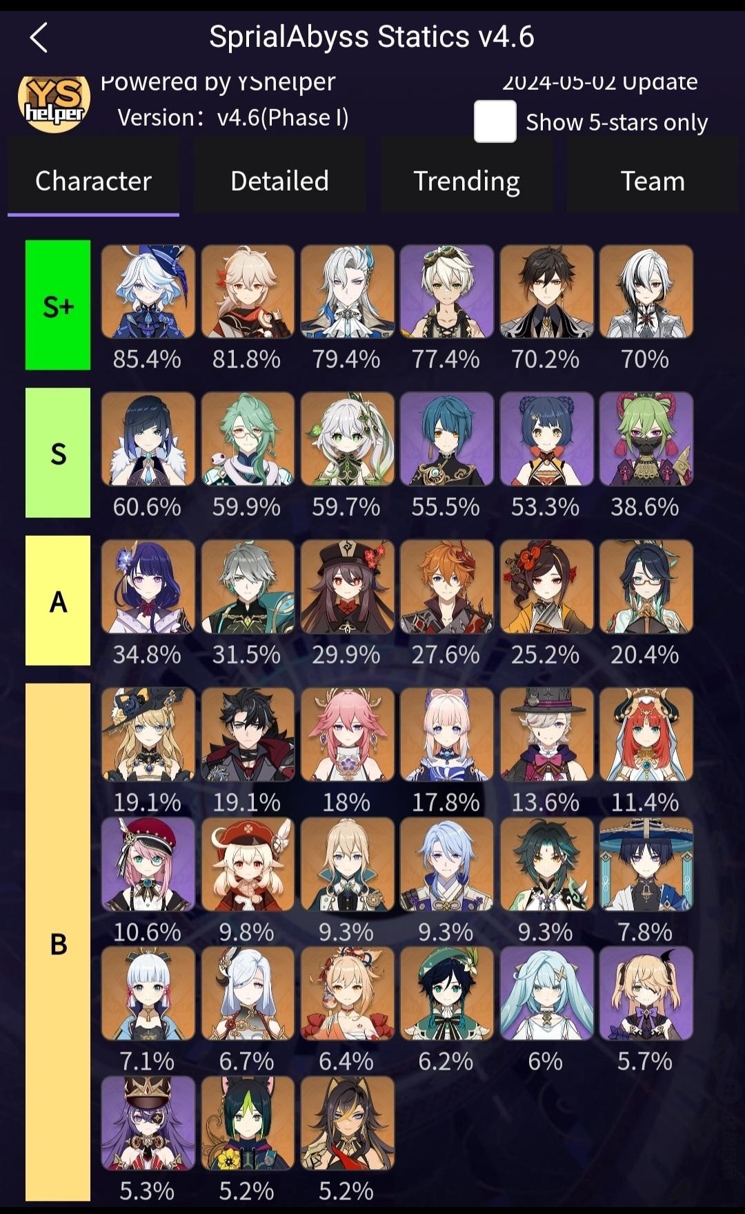 Spiral abyss 4.6 phase I usage rate(5/1-5/15) Sample size: 174438 Source - YS helper Genshin ...