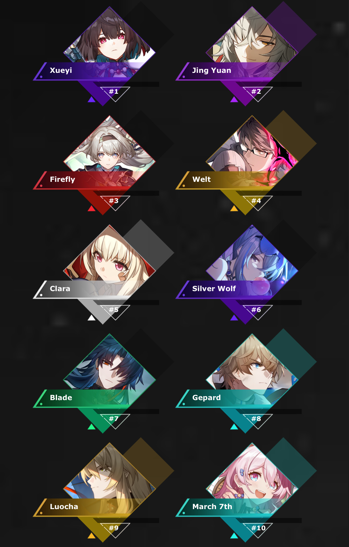 My rankings of HSR Characters Honkai: Star Rail | HoYoLAB