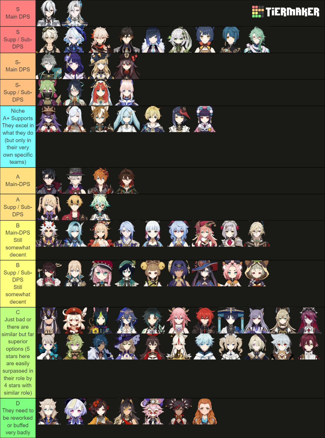 Abyss Tier List (without simping for any Character; looking at you ...