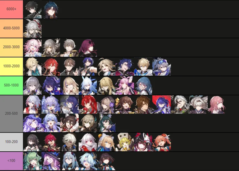 I made a tier list based on how many works each hsr character has on ao3 Honkai: Star Rail | HoYoLAB