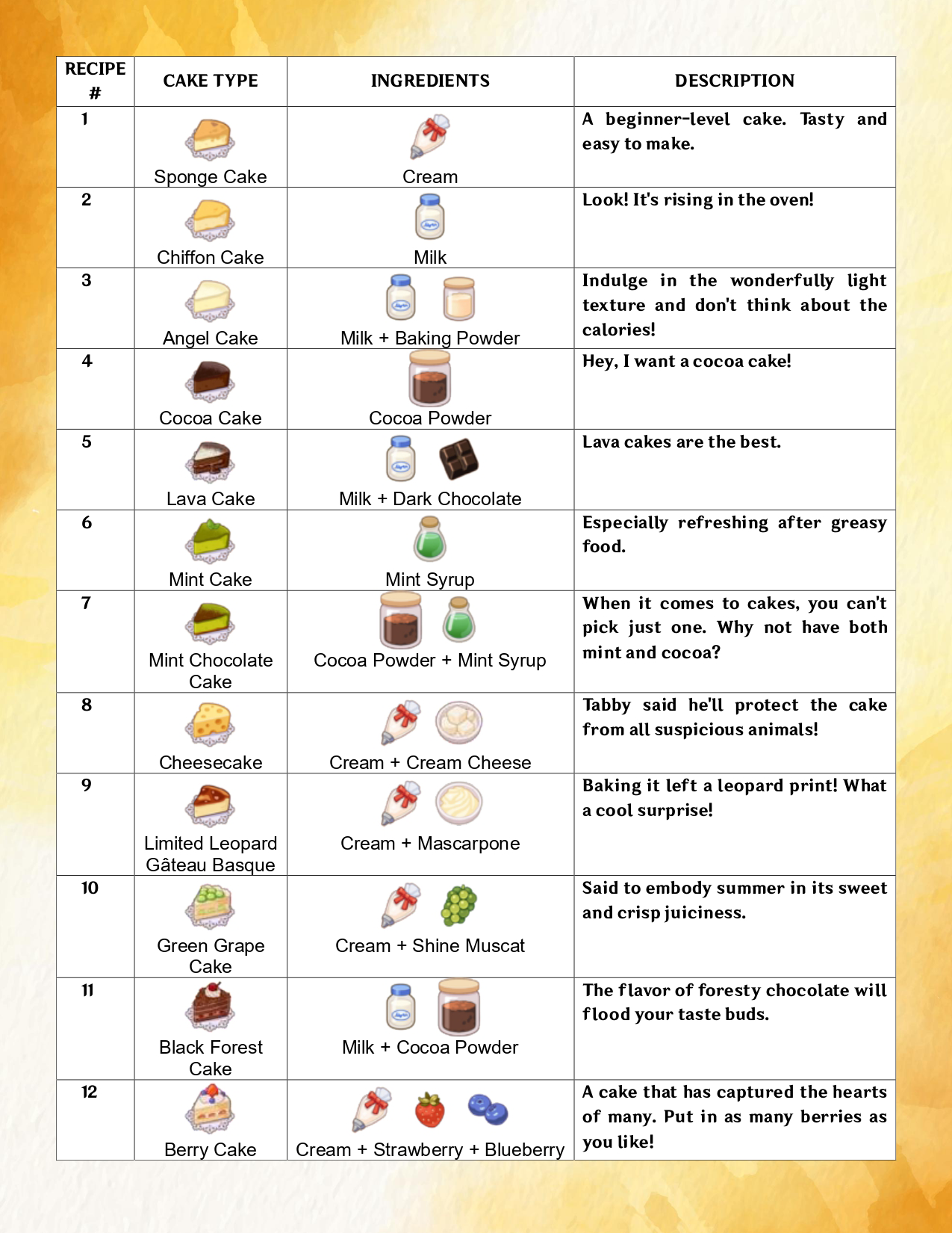ToT | Cooking Trials: Cake Event Recipes Tears of Themis | HoYoLAB