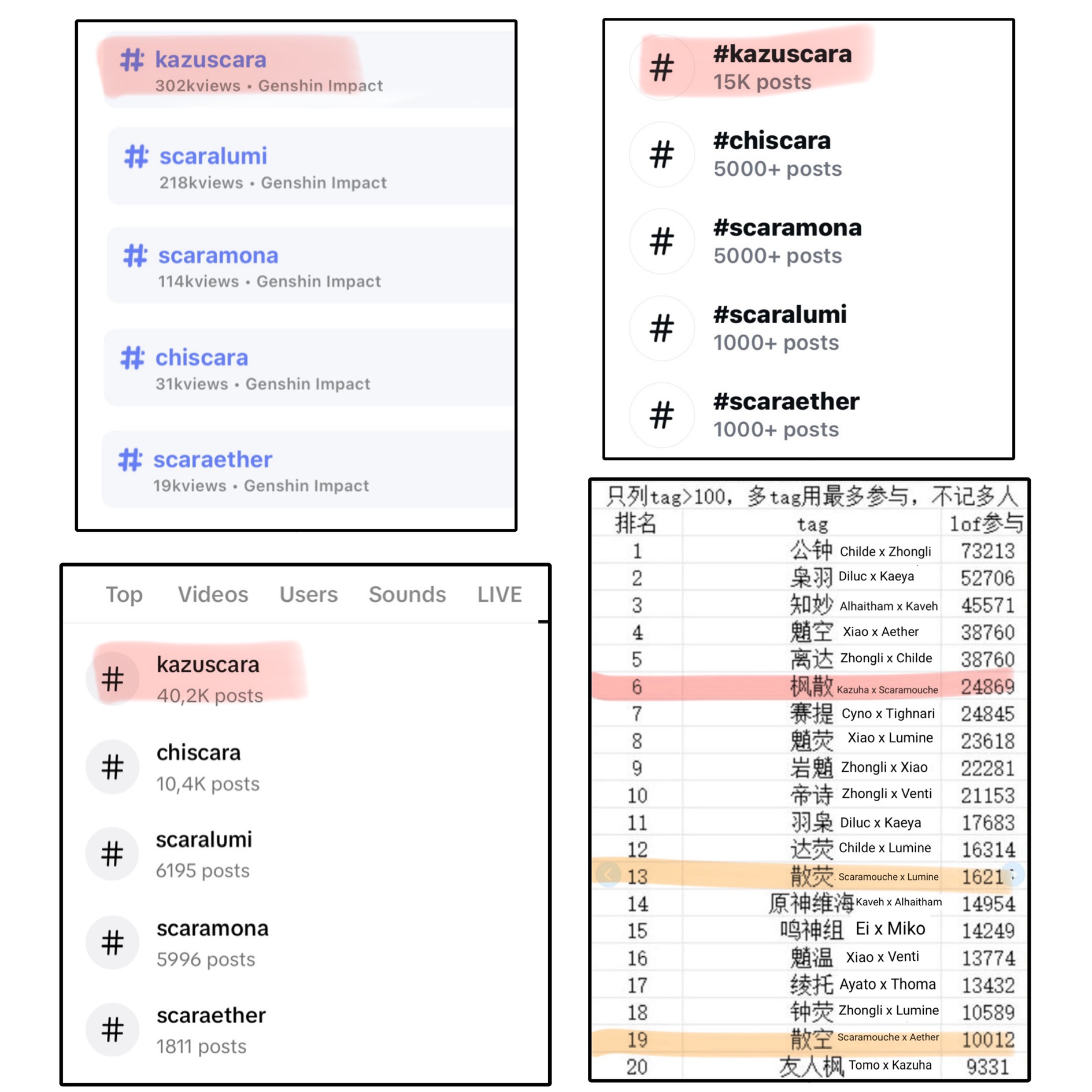 Kazuscara is the most popular Wanderer ship on hoyolab, instagram, tiktok, lofter and ao3🤭 ...