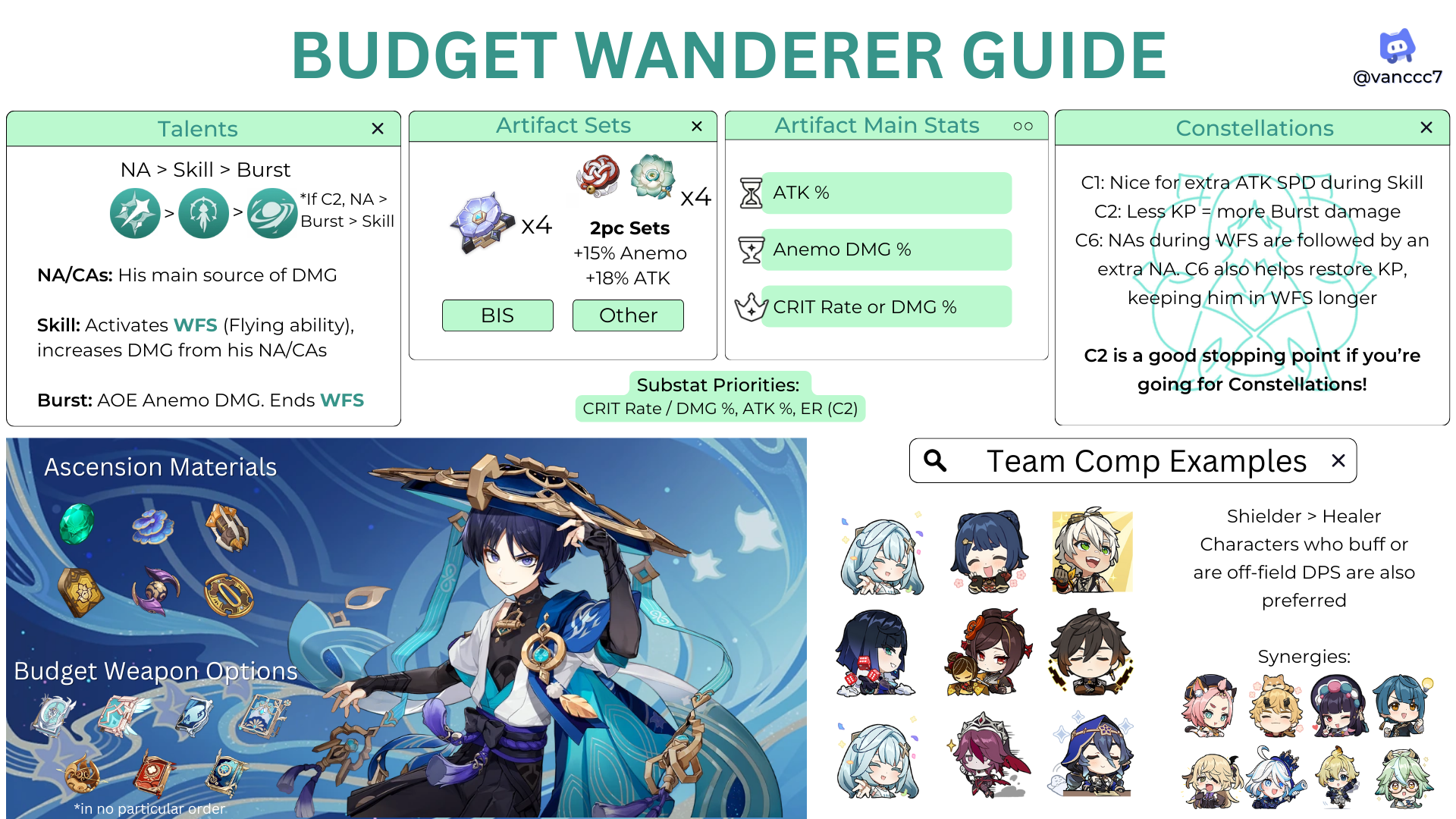 Budget Wanderer Guide [Version 4.6] Genshin Impact | HoYoLAB