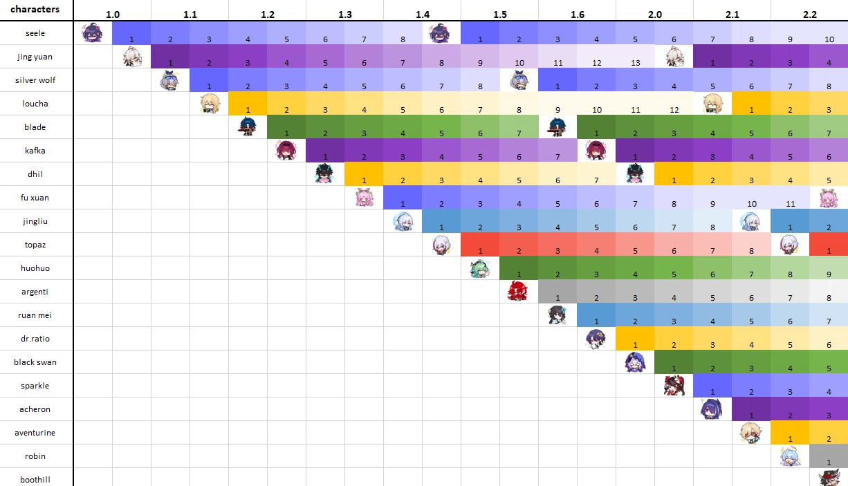 HSR: Banners history 1.0 - 2.2 Honkai: Star Rail | HoYoLAB