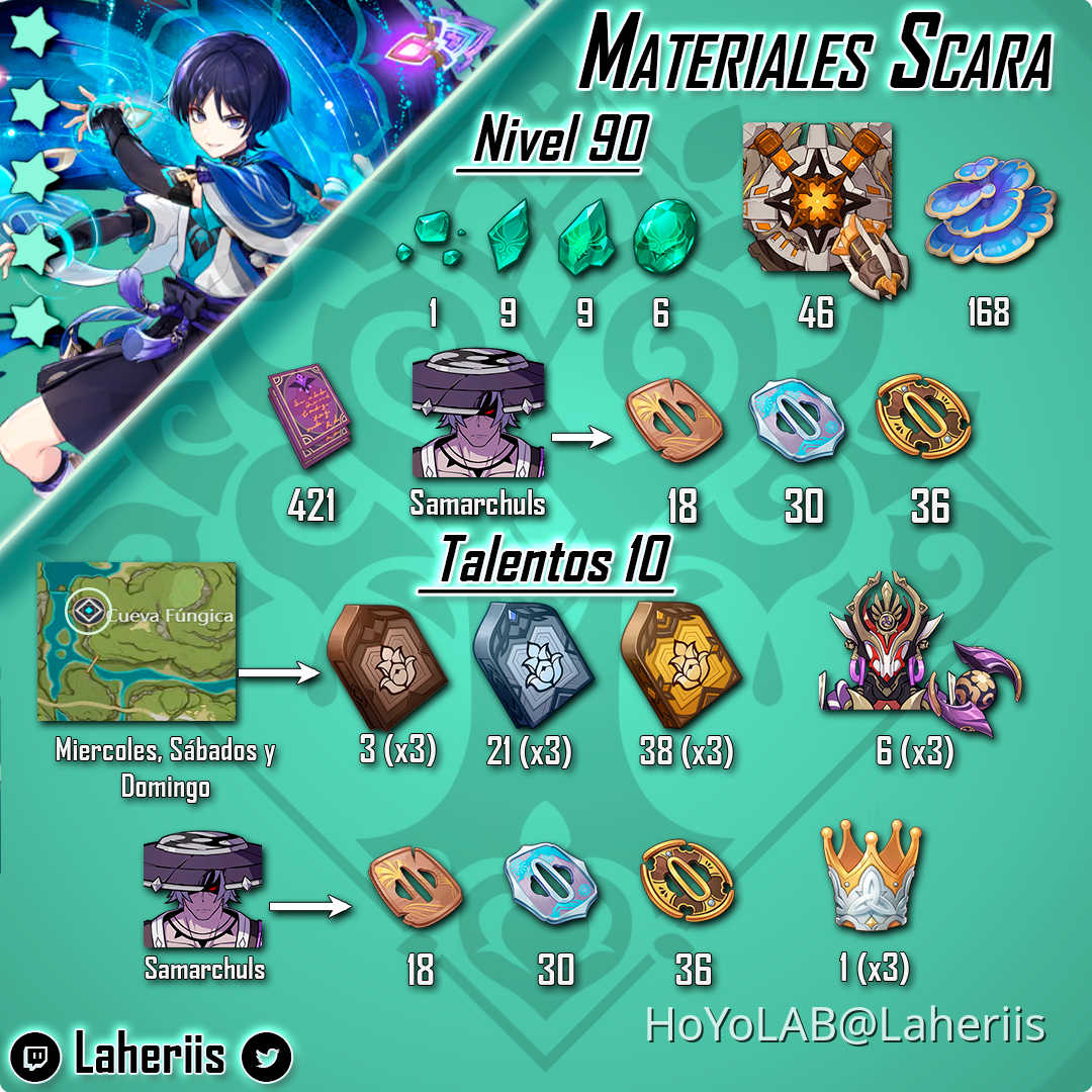 [v 4.6] GUÍA COMPLETA: TROTAMUNDOS - SCARA Materiales, Talentos, Builds y Equipos Genshin Impact ...