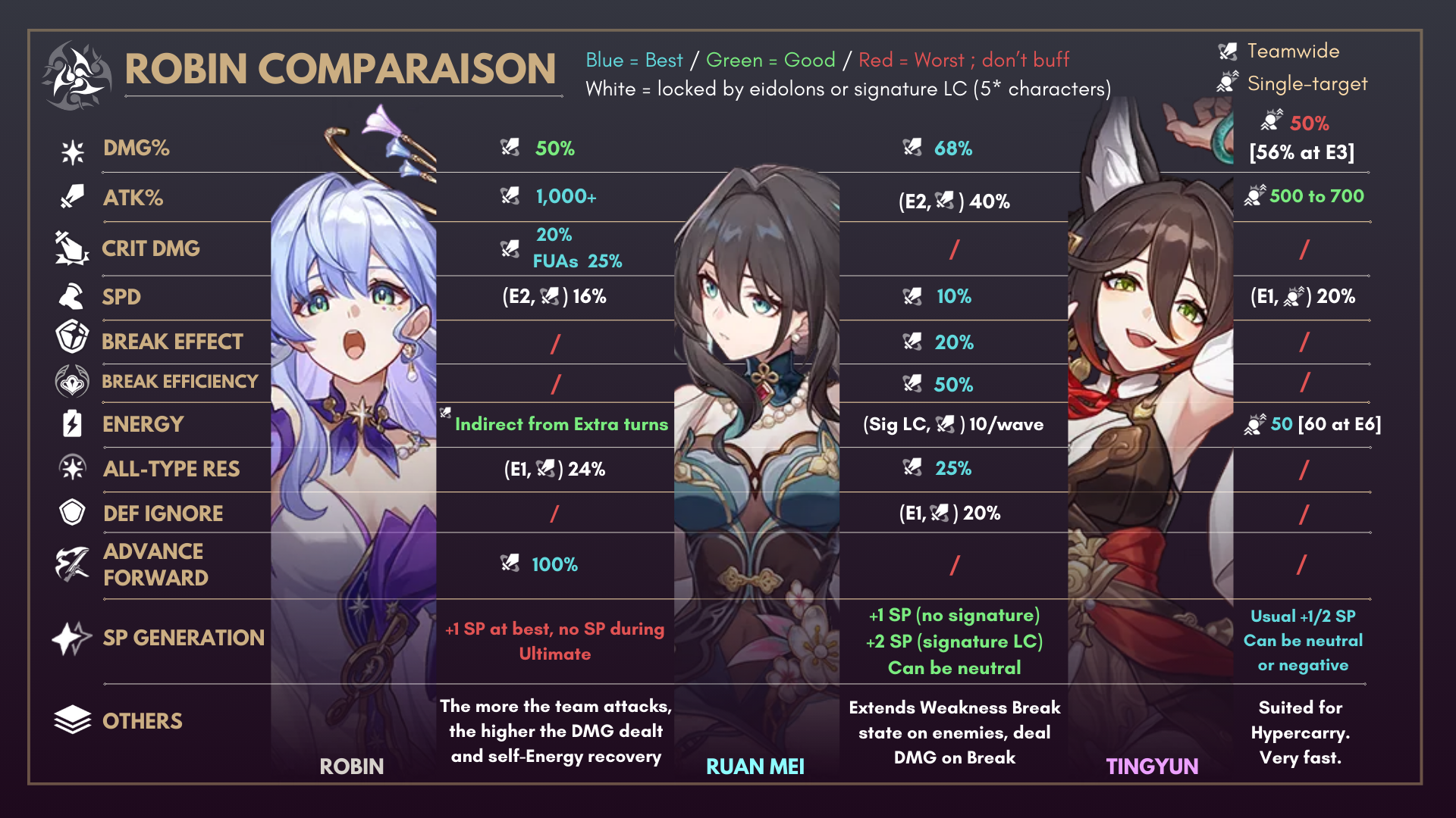 [EN] [StarRail 2.2] Robin Buffs Comparison Honkai: Star Rail | HoYoLAB