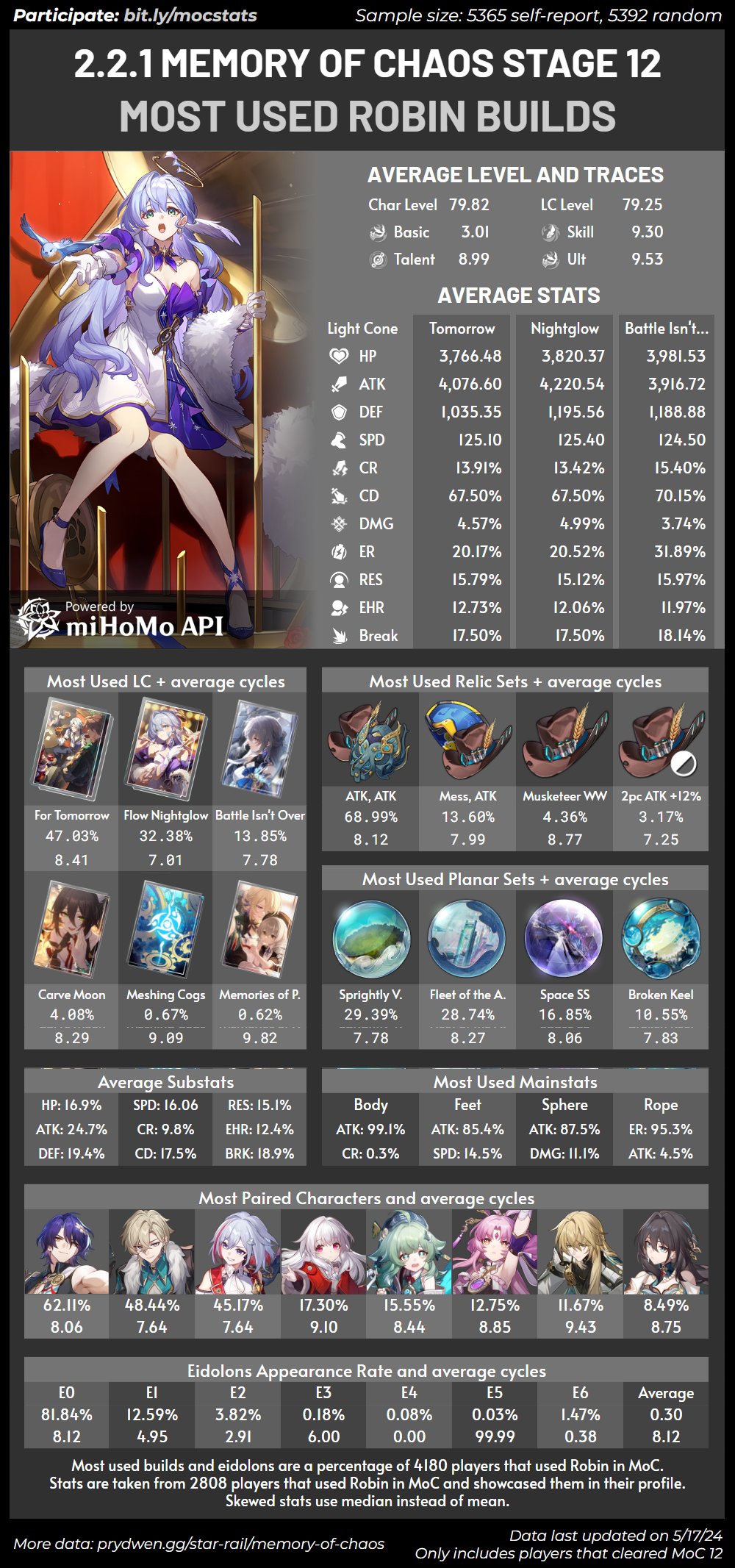 [Version 2.2] Average Stats and Most Used Builds for Robin, Topaz ...